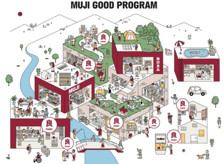 無印良品アプリが刷新！MUJI GOOD PROGRAMで変わったポイント制度まとめ - むねぞうライフ