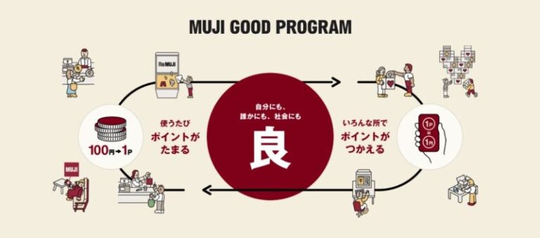 無印良品アプリが刷新！MUJI GOOD PROGRAMで変わったポイント制度まとめ - むねぞうライフ